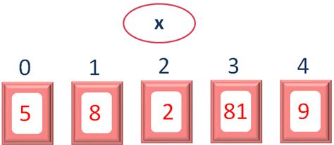 Java Script Iterators