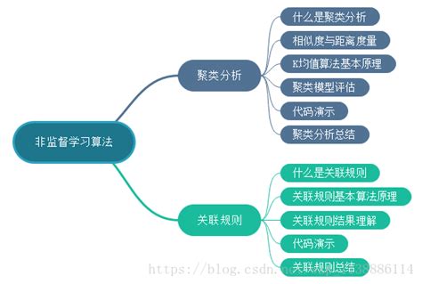 聚类分析（k Means算法）k Means聚类分析 Csdn博客