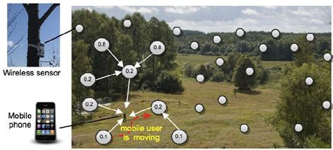 Figure 1 From Ubiquitous Transmission Of Multimedia Sensor Data In