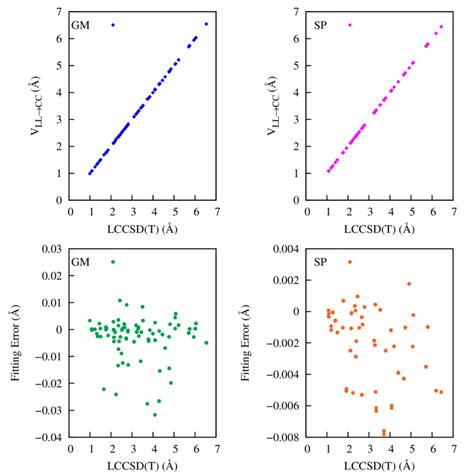 Plot Of Fitting Errors In Inter Nuclear Distances The Upper Panel Download Scientific Diagram