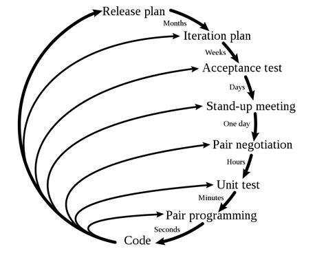 Xp Extreme Programming Svenskt Projektforum