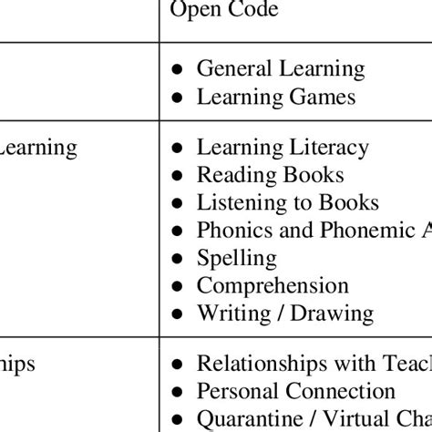 Themes And Open Codes From The Interview Question What Is The Best