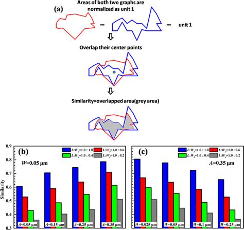 A Illustrating The Definition Of The Similarity B And C Are A