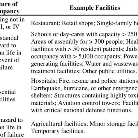 IBC Seismic Use Groups ICC 2000 Download Table
