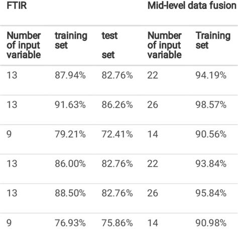 Results Of Pls Da And Ls Svm Modeling With The Different Data Fusion Download Scientific