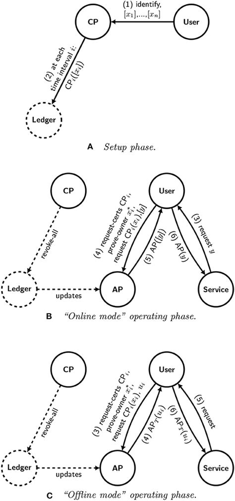 encryption private key proof of ownership information security