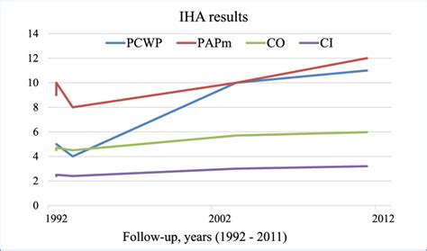 Right Heart Catheterization Results 1992 2011 Ci Cardiac Index