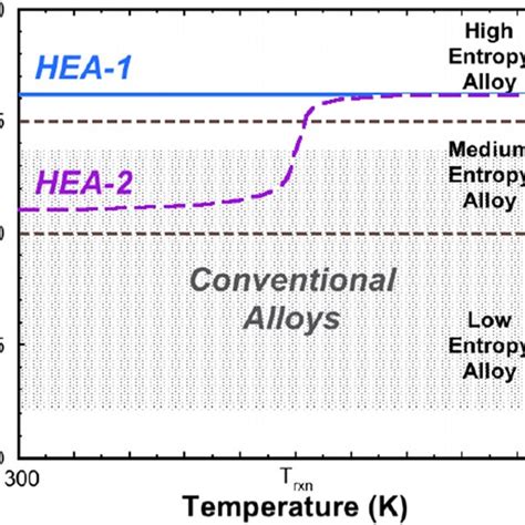 Configurational Entropy Versus Temperature For Two Equimolar Download Scientific Diagram