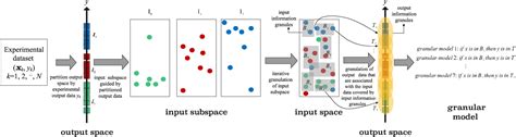 Figure 1 From Design Of Granular Model A Method Driven By Hyper Box