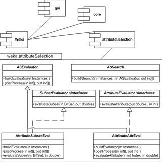 UML Component Diagram Of An Attribute Selection Package Example Download Scientific Diagram