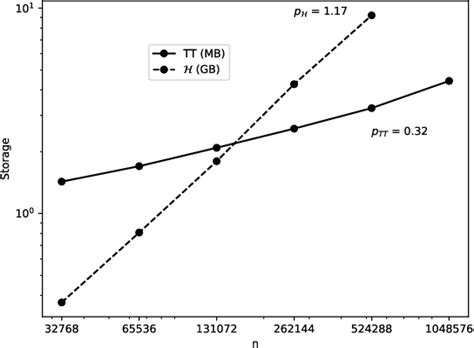 Figure 1 From A Quantized Tensor Train Method For High Frequency