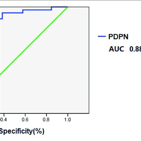 Receiver Operating Characteristic Roc Curves Of Pdpn For Predicting