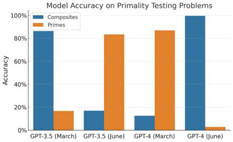 Gpt Series Evolution And Performance Shifts Gpt 3 5 Vs Gpt 4