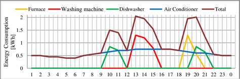 Figure 12 From Internet Of Things Based Smart Energy Management For