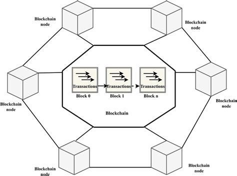 Basic Architecture Of Blockchain Download Scientific Diagram