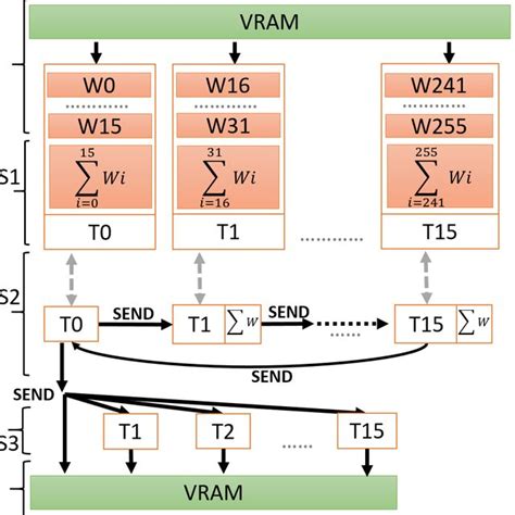 Opencl Execution Model With Work Group Reduce Min Download Scientific Diagram