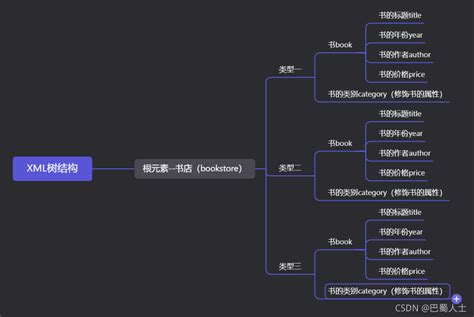 xml的结构与语法规则 winform xml必须包含根级别元素 csdn博客