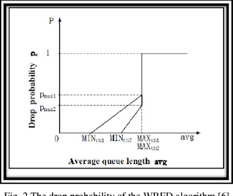 Pdf A Congestion Control Approach Based On Weighted Random Early Detection And Type 2 Fuzzy