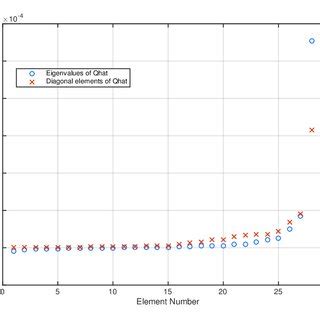 Sorted eigenvalues and sorted diagonal elements of the matrixˆQmatrixˆ Download Scientific