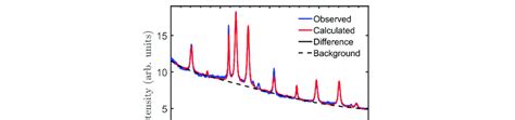 Xrd Patterns Of The 2 5 Mm Nacl Sample After Hydrothermal Treatment At