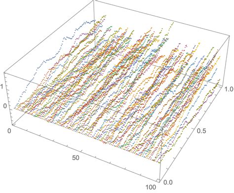 Plotting How Can I Can Plot A Stochastic Process Mathematica Stack