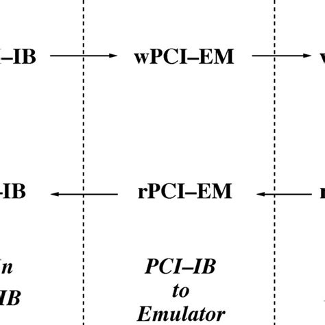 Round Trip Latency Is The Time Required To Perform One Transaction Download Scientific Diagram