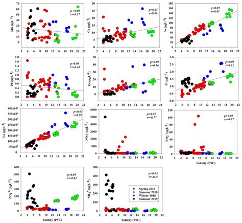 Relationship Of Trace Elements And Nutrients With Salinity In The