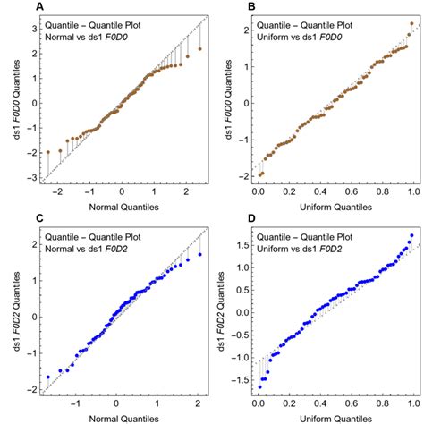 Quantile Quantile Plots Of Pfda Discriminants From Dataset Ds1 Subsets