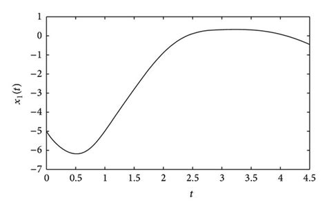 Optimal State Under The Optimal Control Download Scientific Diagram