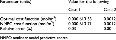comparison of the simulation case 1 and the simulation case 2