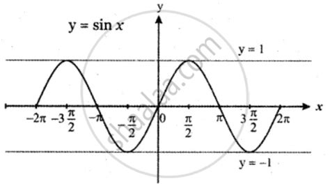 From The Curve Y Sin X Graph The Functiony − Sin−x Mathematics