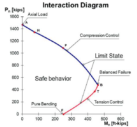 Interaction Diagram For Column Packslassa