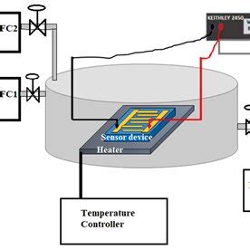 The Schematic Of The Gas Sensor Measurement Setup Download Scientific Diagram