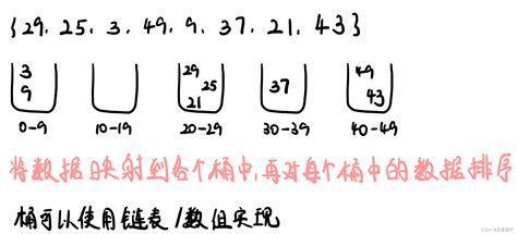排序算法——非比较排序 csdn博客