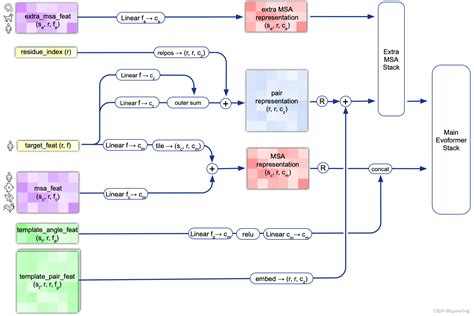 psp 蛋白质复合物结构预测 模版 template 特征 处理逻辑 csdn博客