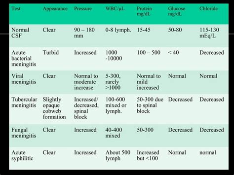 Csf Analysis PPT