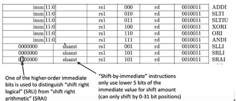 计组学习07——risc V Instruction Formats Zztzz 博客园