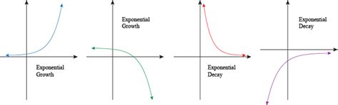 Negative Exponential Curve