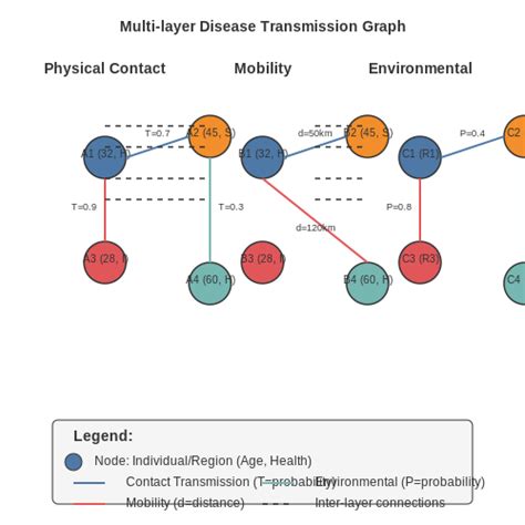 Disease Spread Forecasting Using Graph Models Ai Tutorial Next