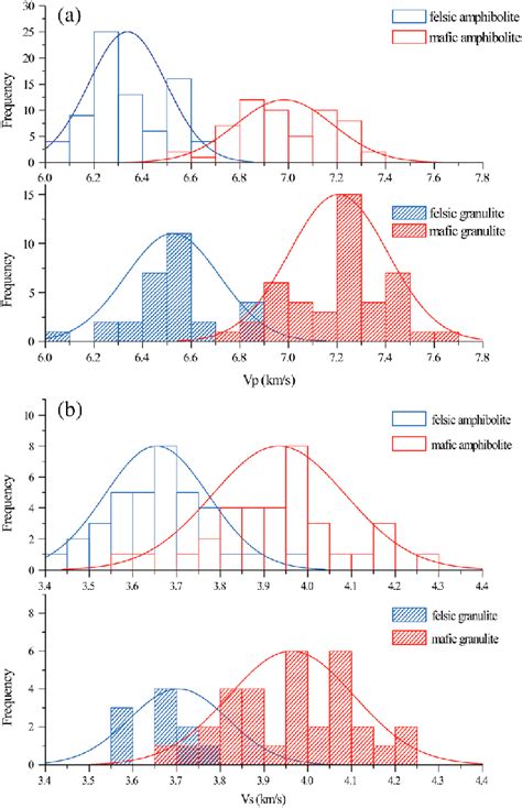 Overlapping Histograms Of Laboratorymeasured Vp And Vs Of Felsic Blue Download Scientific