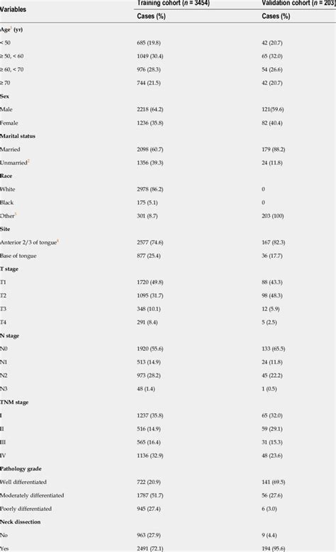 Clinicopathological Characteristics Of Patients With Tongue Squamous Download Scientific