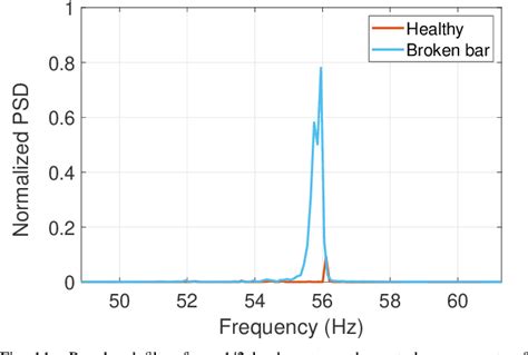 Figure 11 From Broken Rotor Bar Detection In Induction Motors Using Digital Taylor Fourier