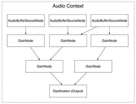 Web Audio Api Series 1 — Introduction Hackernoon