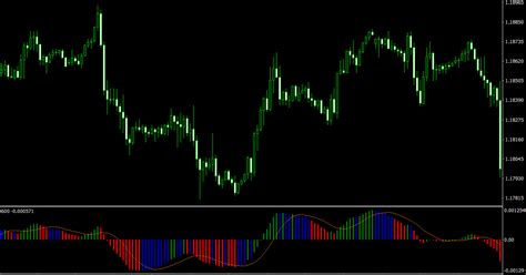 Macd 3 Tf Mt4 Indicator Three Timeframe Macd Analysis Dadforex