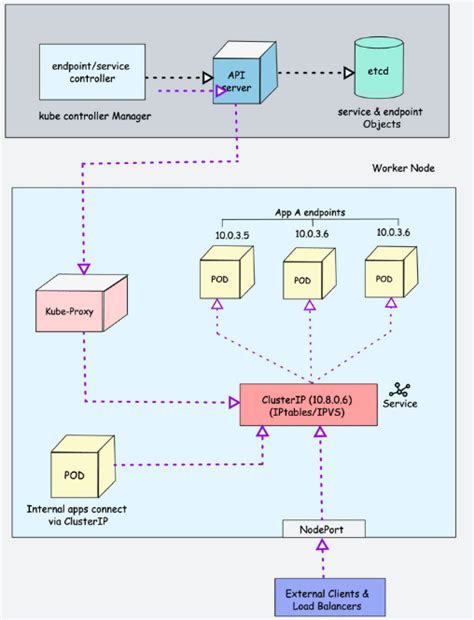 tech twitter 🌐 deep dive into kubeproxy unraveling its inner workings