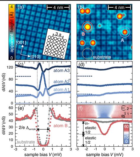 Figure 1 From Spin Resolved Spectroscopy Of The Yu Shiba Rusinov States Of Individual Atoms