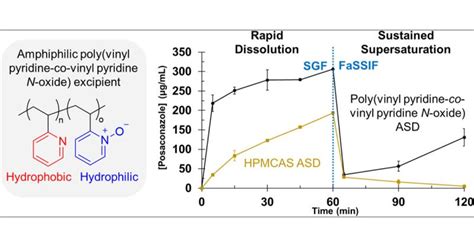 Polyvinylpyridine Co Vinylpyridine N Oxide Excipients Mediate Rapid