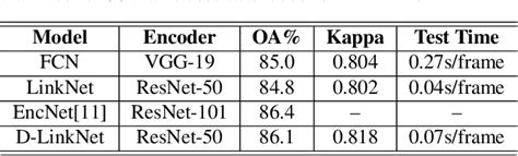Table 1 From Efficient Multi Class Semantic Segmentation Of High