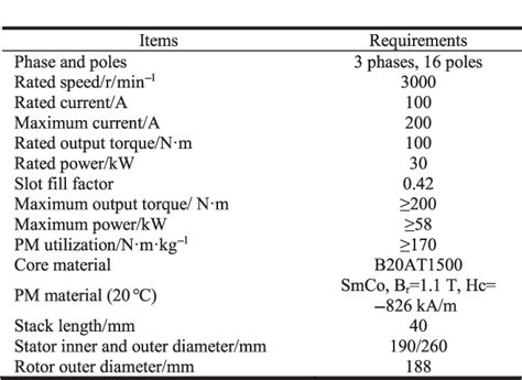 Table I From Design And Multiobjective Optimization Of A New Flux Concentrating Rotor Combining