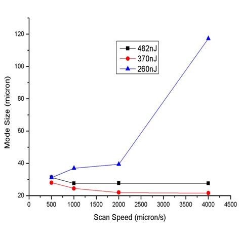 Mode Size Vs Scan Speed In Multiscan Technique Download Scientific Diagram